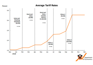 The Impact of the 2018 Tariffs on Prices and Welfare | Princeton ...