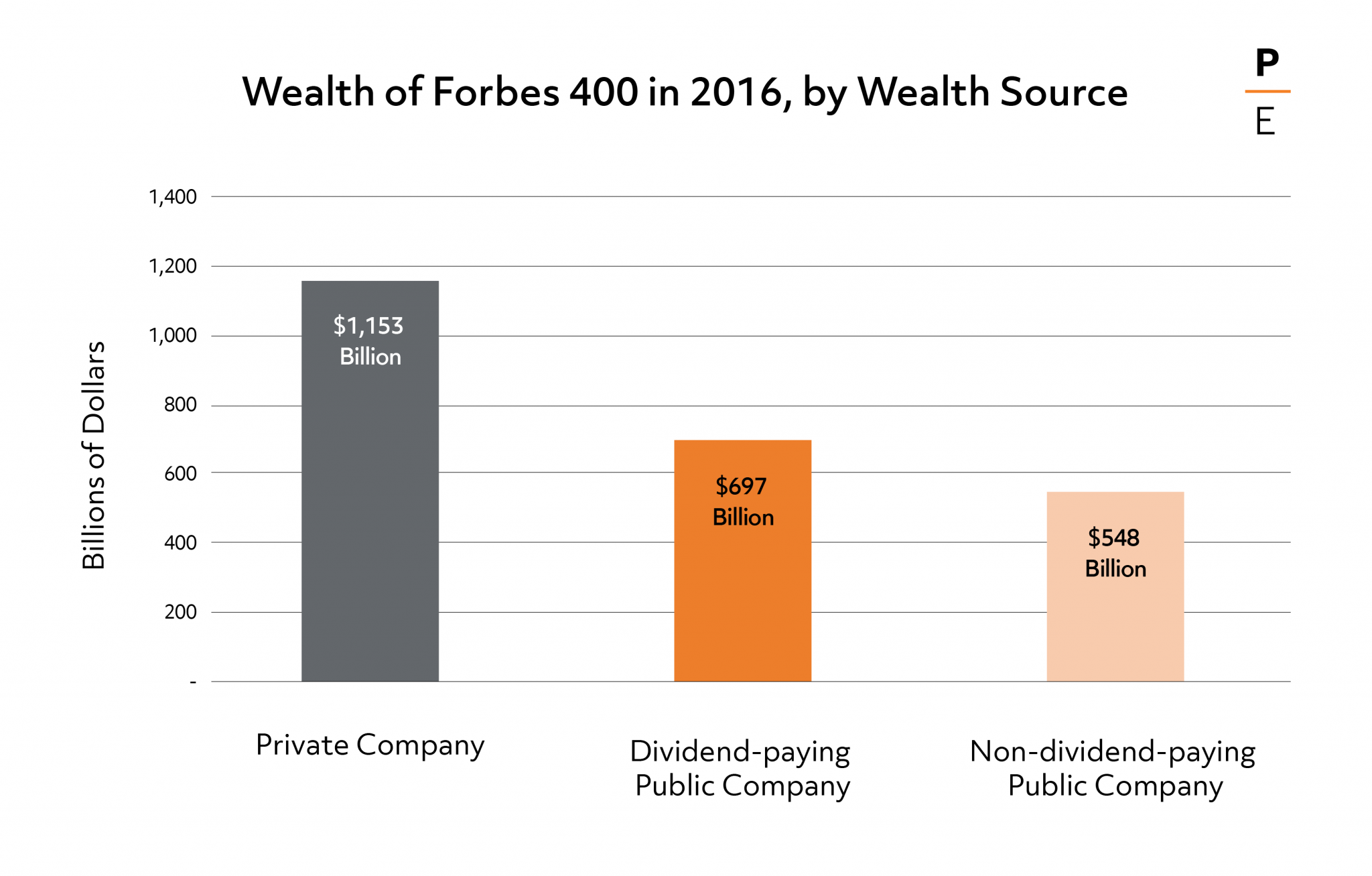Top Wealth in America: New Estimates under Heterogeneous Returns ...