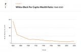 Wealth of Two Nations: The U.S. Racial Wealth Gap, 1860-2020 ...